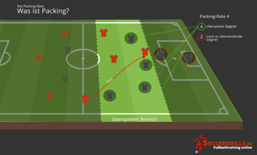 Packing im Fußball